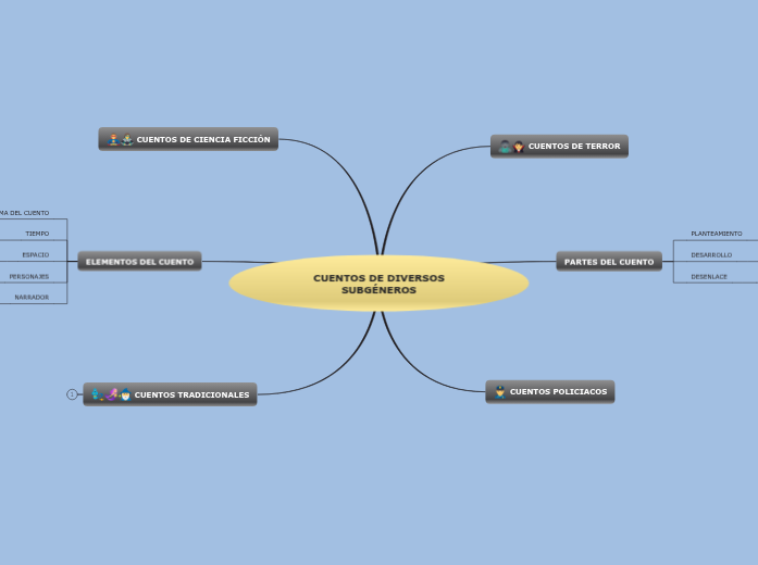 CUENTOS DE DIVERSOS SUBGÉNEROS - Mind Map